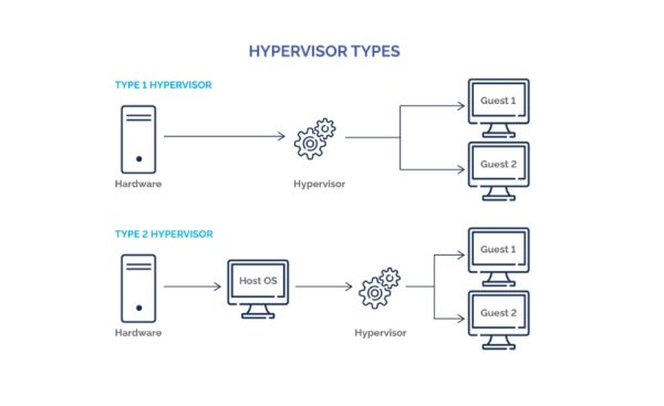 Hypervisor Là Gì? Tổng Hợp Kiến Thức Cơ Bản Về Hypervisor