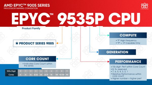 CPU AMD EPYC 9965 (192C/384T | 2.25GHz Boost 3.7GHz | 384MB Cache)