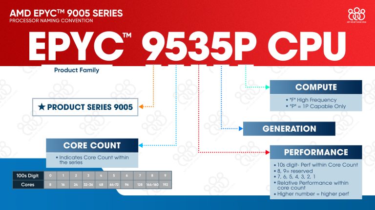 CPU AMD EPYC 9965 (192C/384T | 2.25GHz Boost 3.7GHz | 384MB Cache)